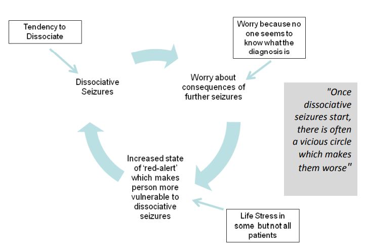 Functional (Dissociative) Seizures – Functional Neurological Disorder (FND)